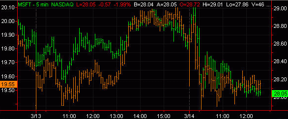 Overlaying Symbols on a Chart