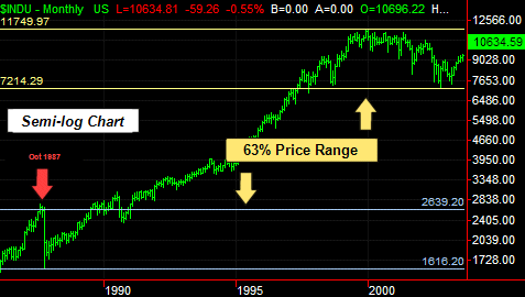 Linear vs Semi-Log Charts