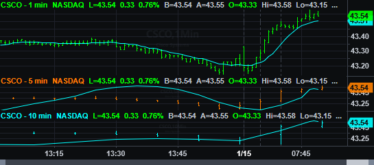 Special Scaling Situations