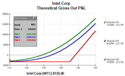 Effect of Time on the Value of an Option Position