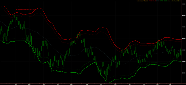 Rondeau’s Reversion (Indicator)