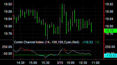 Comm Channel Index (Indicator)